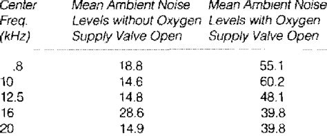 Mean Ambient Noise Levels DB SPl At Third Octave Intervals In The Download Table