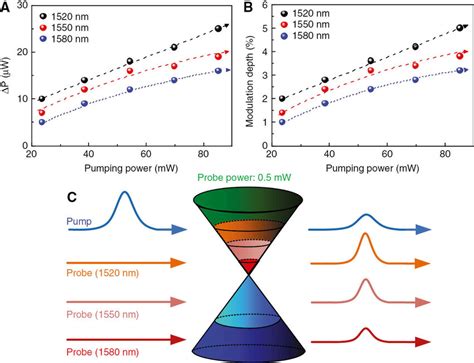 A Switching Response And B Modulation Depth Of Few Layer Graphene Download Scientific