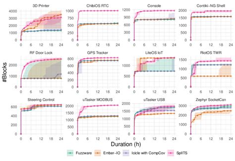Magic String Binaries Comparison Of Coverage Achieved By Fuzzware