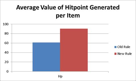 Average Values Of Attribute Generated Per Item With Hitpoint Attribute