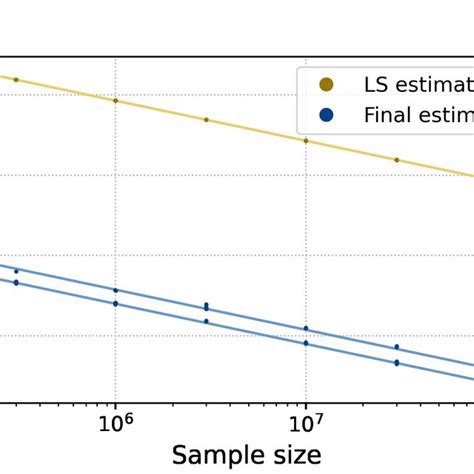 Trace Norm Error As Function Of Sample Size For Pls Blue Lines And Ls