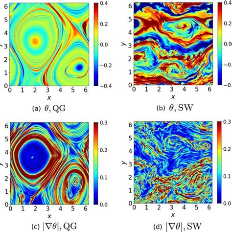 Top Row Shows Spatial Structure Of Normalized Tracer Variance Flux