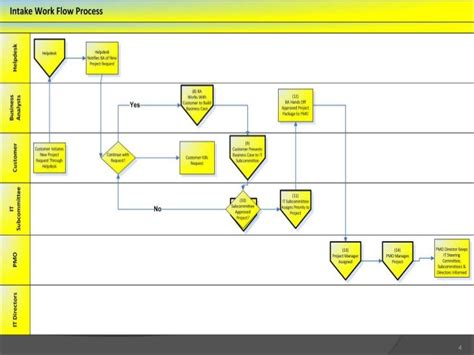 Intake Process Itpmo