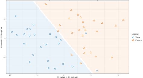 help understanding high error rate using pls da analysis mixomics