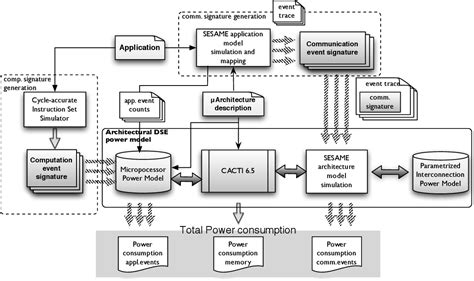 Figure 2 From A High Level Power Model For Mpsoc On Fpga Semantic Scholar