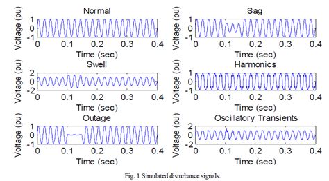 Power Quality Disturbance Characterization Open Access Journals