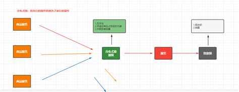 第十二篇商城系统 分布式锁的应用 腾讯云开发者社区 腾讯云