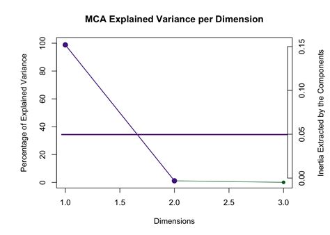 Chapter 4 Multiple Correspondence Analysis Multivariate Statistical