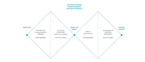 The Double Diamond Of Insight Research Source Tipic 2019 Download