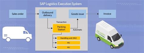 Sap Logistics Execution Assignment Help Reliable Cost Bookmyessay