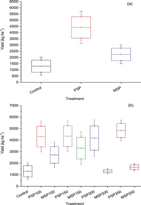 Cowpea Yield Response To Organic Stimulants Download Scientific Diagram