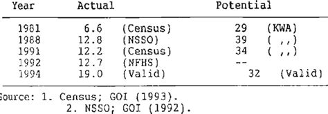 Estimates On Population Coverage Download Table