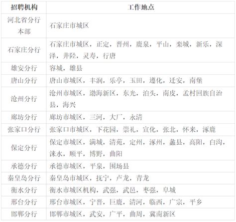 2023年度中国建设银行河北省分行春季校园招聘200人 报名时间4月10日24点截止