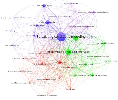 Figure 1 From Building Information Modeling Uses And Complementary
