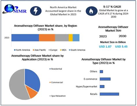 Aromatherapy Diffuser Market The Growing Demand For Organic