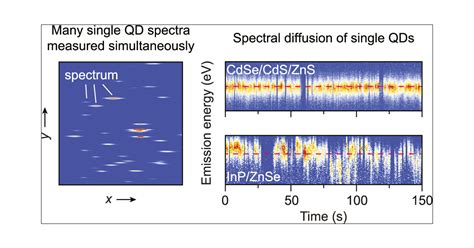 High Throughput Characterization Of Single Quantum Dot Emission Spectra