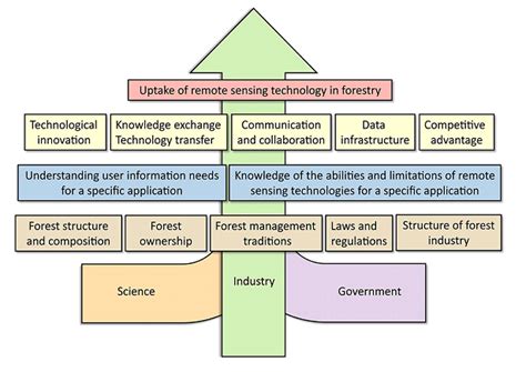 Remote Sensing In Forestry Current Challenges Considerations And