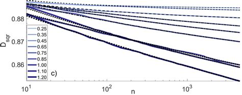 Color Online Log Log Plots For The Honeycomb A Triangular B And Download Scientific