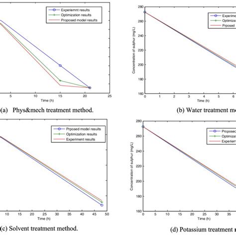 Comparison Between Experimental Mathematical Model And Optimization Download Scientific
