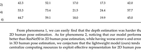 The Detail Results On Human3 6m Dataset Download Scientific Diagram