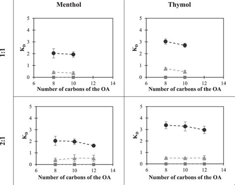 Distribution Coefficients For The Main Alcohols Methanol And