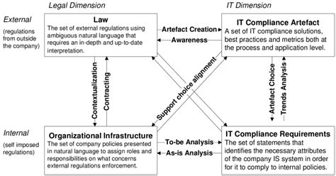 regulation and it alignment framework adapted from [bonazzi et al