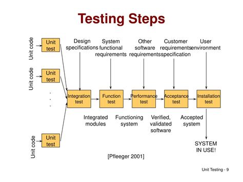 Ppt Unit Testing Swenet Module Powerpoint Presentation Free Download Id5373278