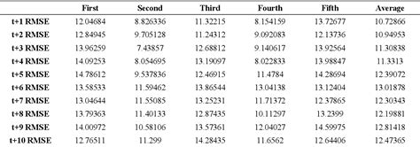 Table I From A Hybrid Model Based On Multi LSTM And ARIMA For Time Series Forcasting Semantic