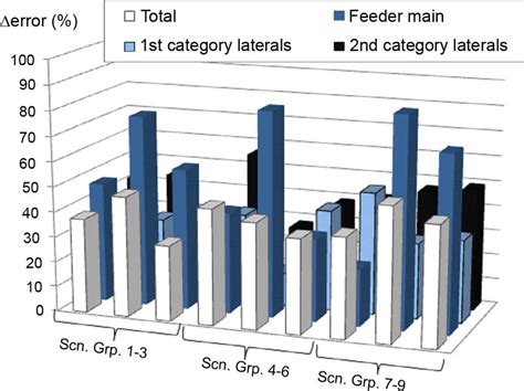 reduction in fault location errors download scientific diagram