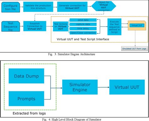 Figure 1 From Hardware Simulator Virtual Testing And Non Product
