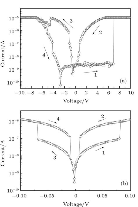 Transformation Process From Memory Switching To Threshold Switching Of Download Scientific