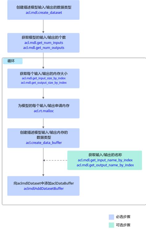 模型执行 模型推理 Ascendcl应用开发 Python Cann社区版82rc1alpha001开发文档 昇腾社区