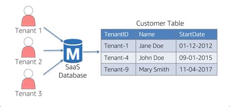 saas storage partitioning with amazon aurora serverless aws partner