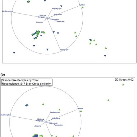 multidimensional scaling mds analysis of diet composition of