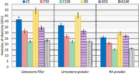 Day Modulus Of Elasticity Download Scientific Diagram