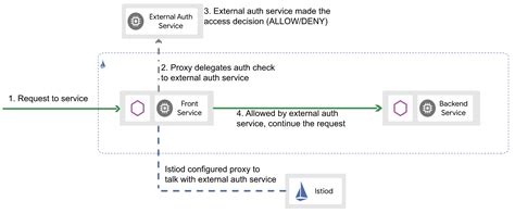 Outshift Whats New In Istio 19 A Quick Walkthrough