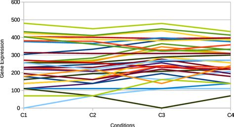 Bicluster Profile Obtained Through The Top Bicminer Algorithm On Yeast