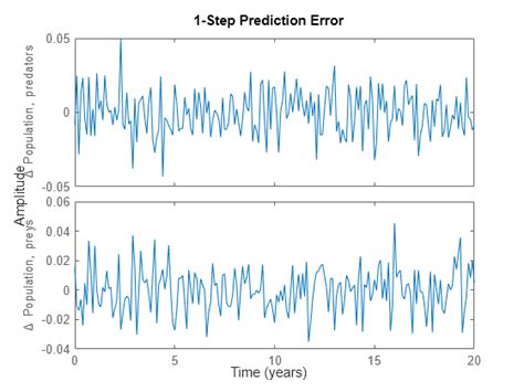 Three Ecological Population Systems Matlab And C Mex File Modeling Of Time Series Matlab