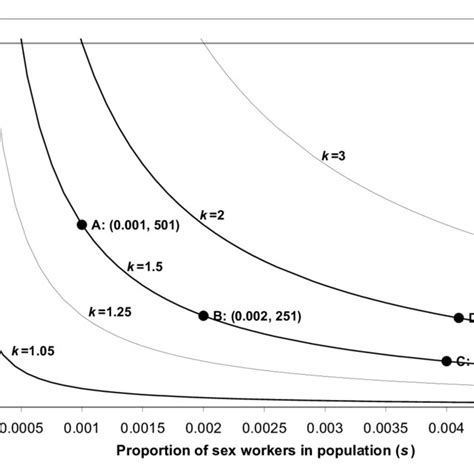 Values Of μ S Number Of Partners Per Sex Worker And S Proportion Of