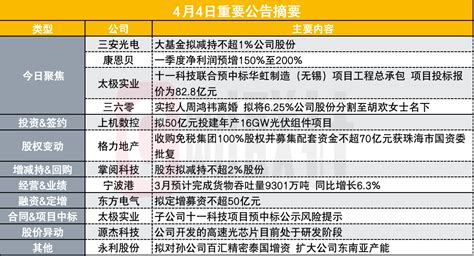 突发！1100亿碳化硅概念股遭大基金减持盘后公告集锦