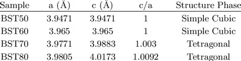 Lattice Parameters For Bst50 Bst60 Bst70 And Bst80 Films Download Table