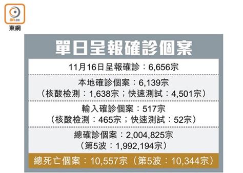 新冠近3年港確診破200萬宗 東方日報