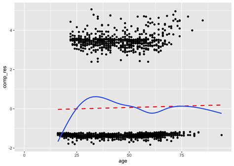 9 Logistic Regression Regression Diagnostics With R