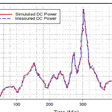 Dc Simulated Power Versus Measured Power Normal Operation Dc
