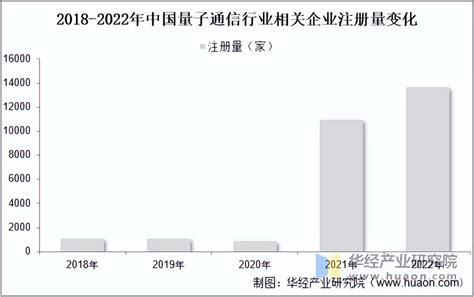 2025年中国量子通信行业市场规模及竞争格局 知乎