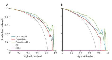 Accurate Classification Of Pulmonary Nodules By A Combined Model Of
