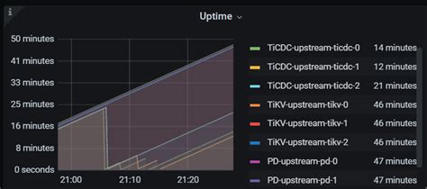 Cdc Panic After Rolling Restart Cdc · Issue 7734 · Pingcaptiflow · Github
