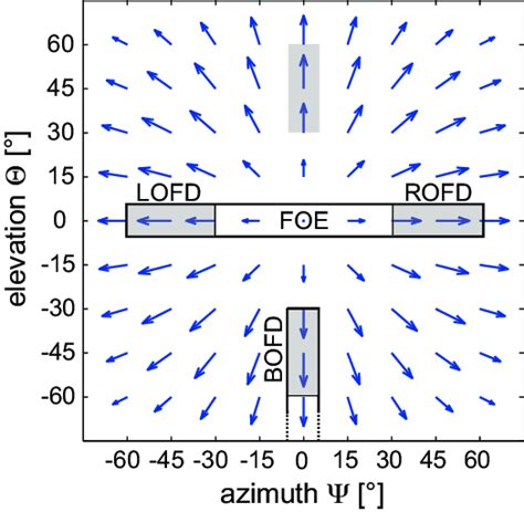 An Azimuth Elevation Graph Displaying The Zones Thick Rectangles Download Scientific Diagram