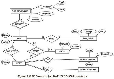 Figure Shows An Er Diagram For A Database Which Can Be Used To Keep