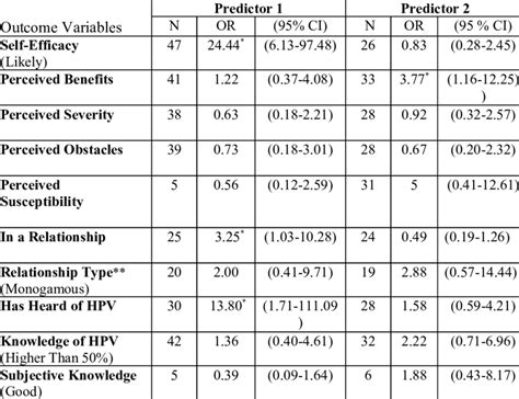 Unadjusted Odd Ratios Of Hbm Constructs With Intent To Wear Condoms